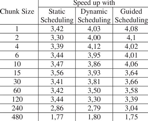 Experiment Results On A Multicore Cpu With Openmp Download Table