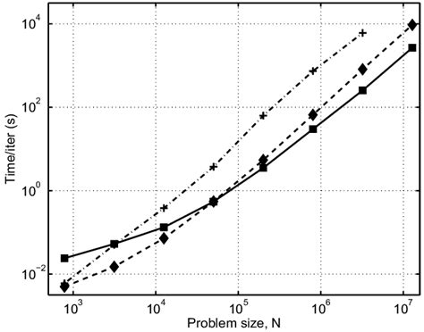 1 Iteration Time In Seconds As A Function Of Problem Size For The Download Scientific Diagram