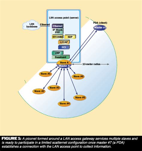 Making The Bluetooth Application Connection EDN
