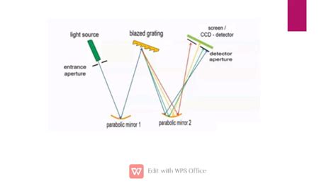 Filters And Monochromator Used In Uv Visible Spectroscopy Pdf Physics Science