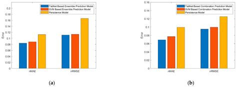 Energies Free Full Text Photovoltaic Power Output Prediction Based
