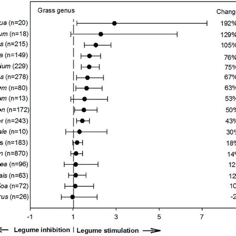 Weighted Overall Summary Effect Sizes Response Ratios For Primary Download Scientific