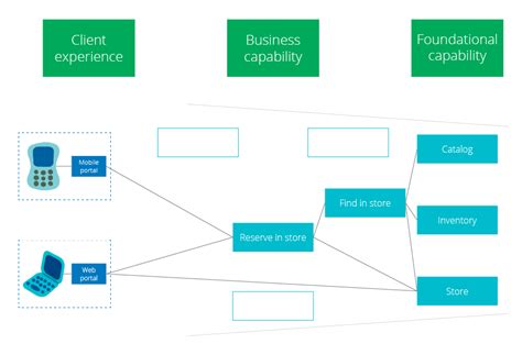 The Well Factored Approach To Securing Roi On Your Service Investment Part 1 Thoughtworks