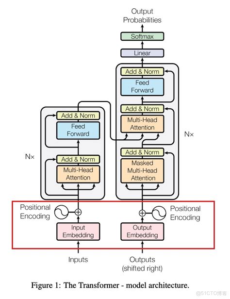 理解transformer的位置编码51cto博客transformer的位置编码 理解transformer的位置编码51cto博客transformer的位置编码