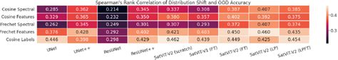 Heatmap Displaying The Spearmans Rank Correlation Coefficients Between
