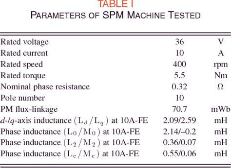Table I From Novel Square Wave Signal Injection Method Using Zero Sequence Voltage For