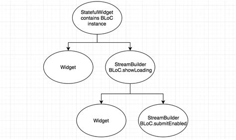 Architecture Flutter Nested Streambuilders Causing Bad State Stream