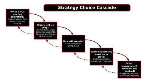 Build A Winning Strategy Strategy Choice Cascade — Piscani Consulting