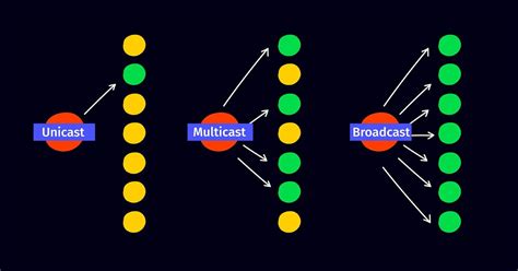 Unicast Multicast And Broadcast Mastering Network Communication Essentials For Optimal