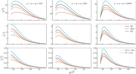 Figure 1 From Leading Order Next To Leading Order And Nonperturbative Parton Collision Kernels