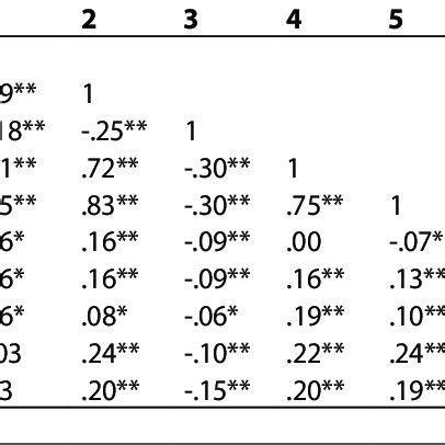 Correlation Table Of Variables Download Scientific Diagram
