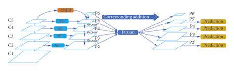 Attention Fpn Network Structure Download Scientific Diagram