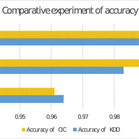 Comparative Experiment Of Accuracy Download Scientific Diagram