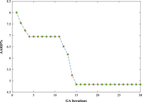 Convergence Process Of The Ga To Optimum Values In Rbfnn Model
