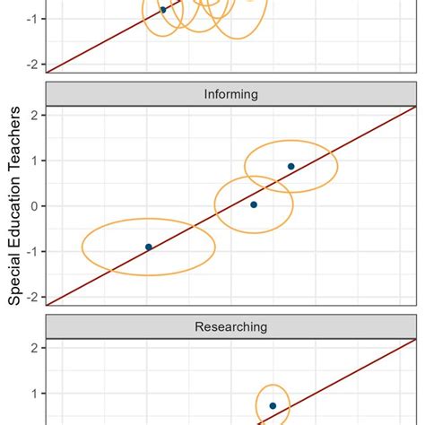 Diagram For Testing Differentiated Item Functioning Dif Dif Is