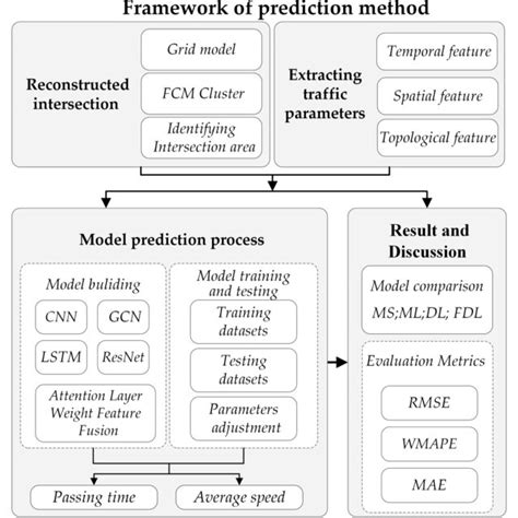 The Flowchart Of The Prediction Method Download Scientific Diagram