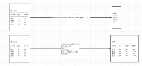 SQL 开窗函数Window function 清风碎心 博客园