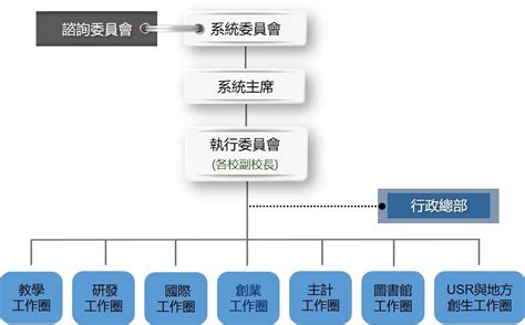 組織架構 臺灣國立大學系統