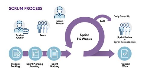 four major agile ceremonies definitions functions tips
