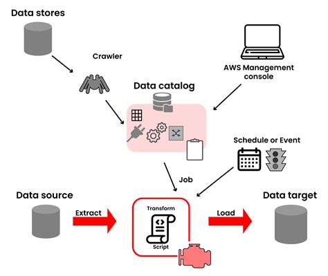 Top 50 AWS Glue Interview Questions And Answers 2022