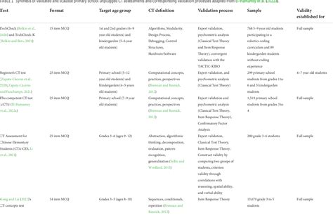 Table 1 From Comparing The Psychometric Properties Of Two Primary School Computational Thinking