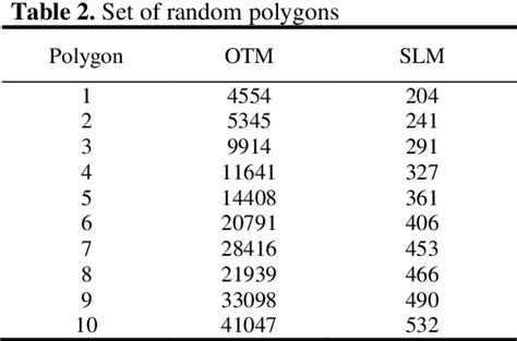 table 2 from a simple algorithm for calculating the area of an arbitrary polygon semantic scholar