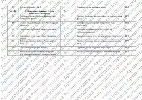 Календарно тематичне планування з групами результатів з Геометрії 7 клас 2 год за підр А