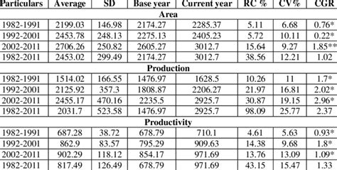 Growth Rate Of Soybean Crop In Madhya Pradesh 1982 2011 Download