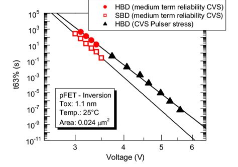 Voltage Acceleration Of 11 Nm Pfet In Inversion Obtained From