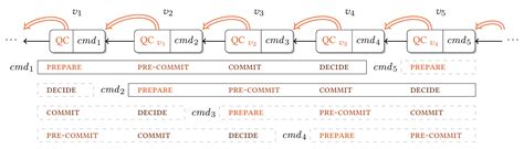 Aptosbft All You Need To Know About The Bft Consensus In Aptos