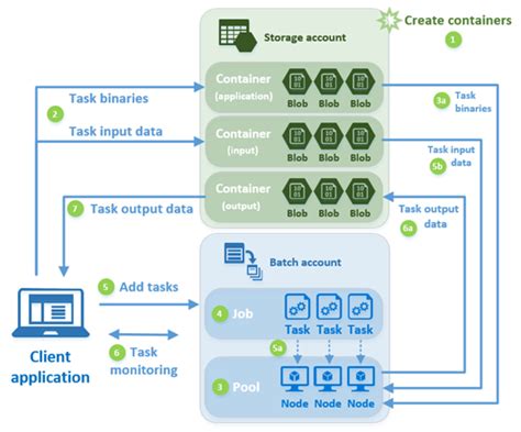 Batch Workflow Sm Por Una Nube Sostenible