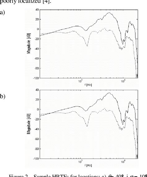 Figure 1 From Personalized Head Related Transfer Function Measurement And Verification Through