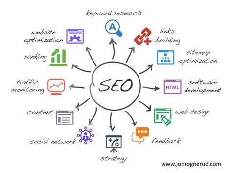 Your Simple And Effective Seo Process