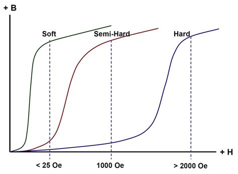 Whats The Difference Between Hard And Soft Magnetic Materials