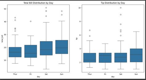 Adding Titles To Seaborn Boxplots Geeksforgeeks