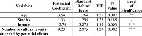 Results Of The OLS Regression Analysis Download Scientific Diagram