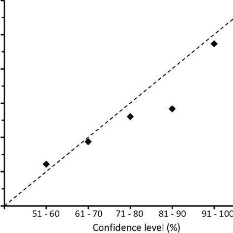 Correlation Between All Confidence Ratings And Proportion Correct Download Scientific Diagram