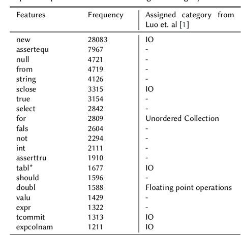 Table 2 From An Evaluation Of Machine Learning Methods For Predicting Flaky Tests Semantic Scholar