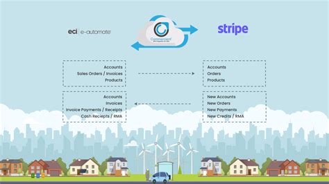 Sync Integration For Eci E Automate And Stripe Commercient