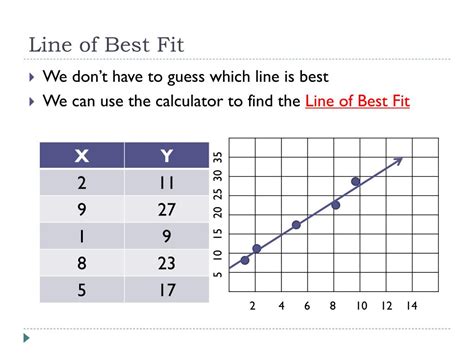 Ppt Using The Calculator To Find The Line Of Best Fit Powerpoint