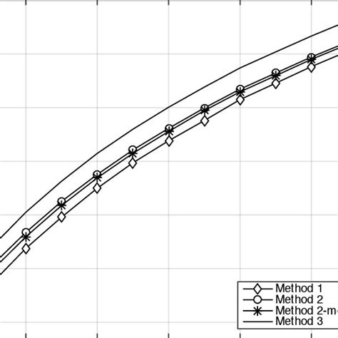 Beam Forming Gain Of Receivers Based On Various Codeword Search Methods Download Scientific