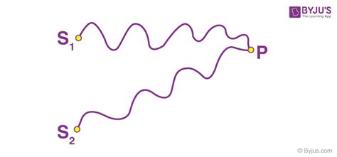 Superposition Of Waves Principle Constructive Destructive Interference