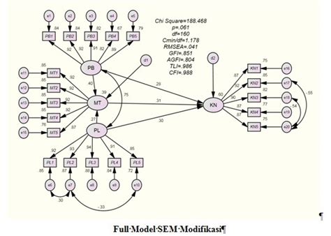 Apa Itu Structural Equation Modeling