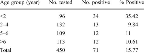 The Seroprevalence Of Anti Toxoplasma Gondii Anti Bodies In Cattle In Download Table