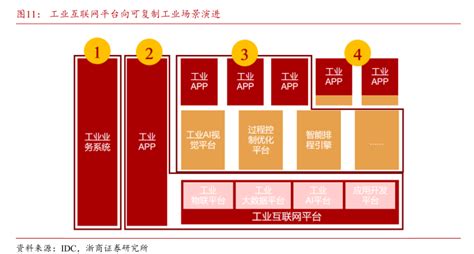 工业互联网平台向可复制工业场景演进 2023年08月 行业研究数据 小牛行研 工业互联网平台向可复制工业场景演进 2023年08月 行业研究数据 小牛行研