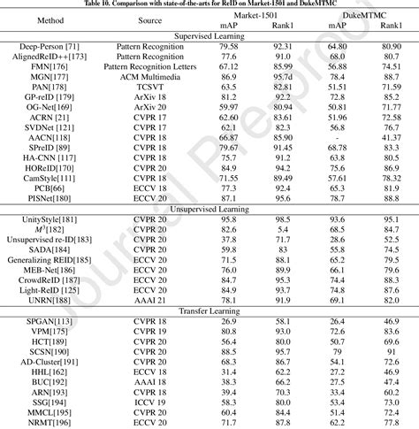 Table 10 From Overview Of Deep Learning Based Pedestrian Attribute Recognition And Re