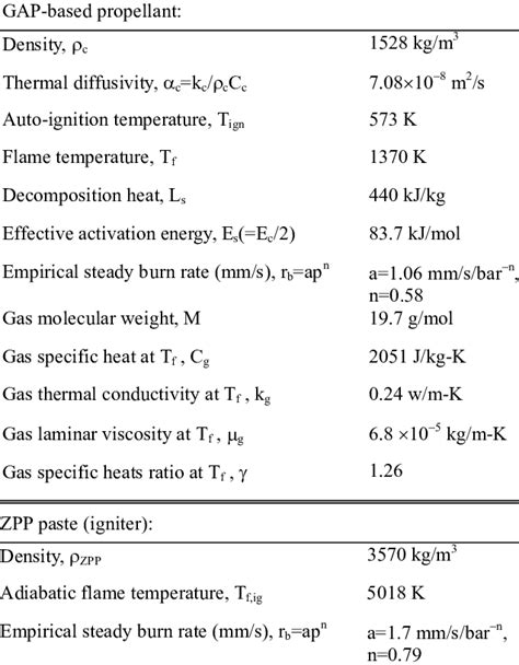 Propellant And Igniter Combustion Gas Data Download Scientific Diagram