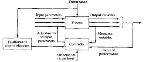What Is Continuous Process Control And What Are Its Types