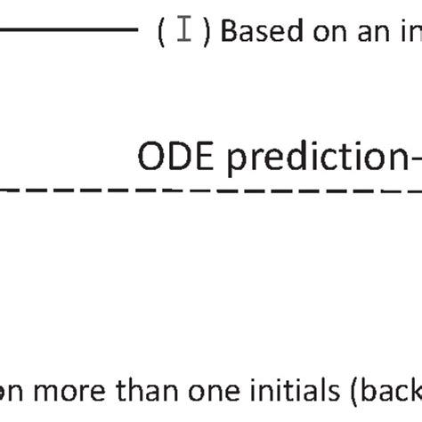 Schematic Of The Ode Difference Between A Single Initial Value And Mbiv