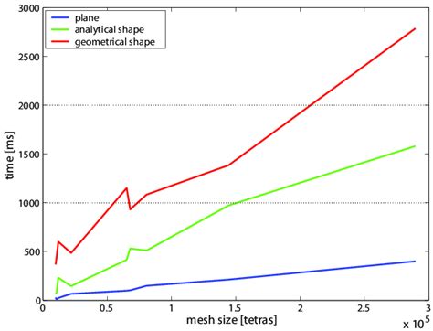 Average Runtime Of The Proposed Partitioning Algorithms In Relation To
